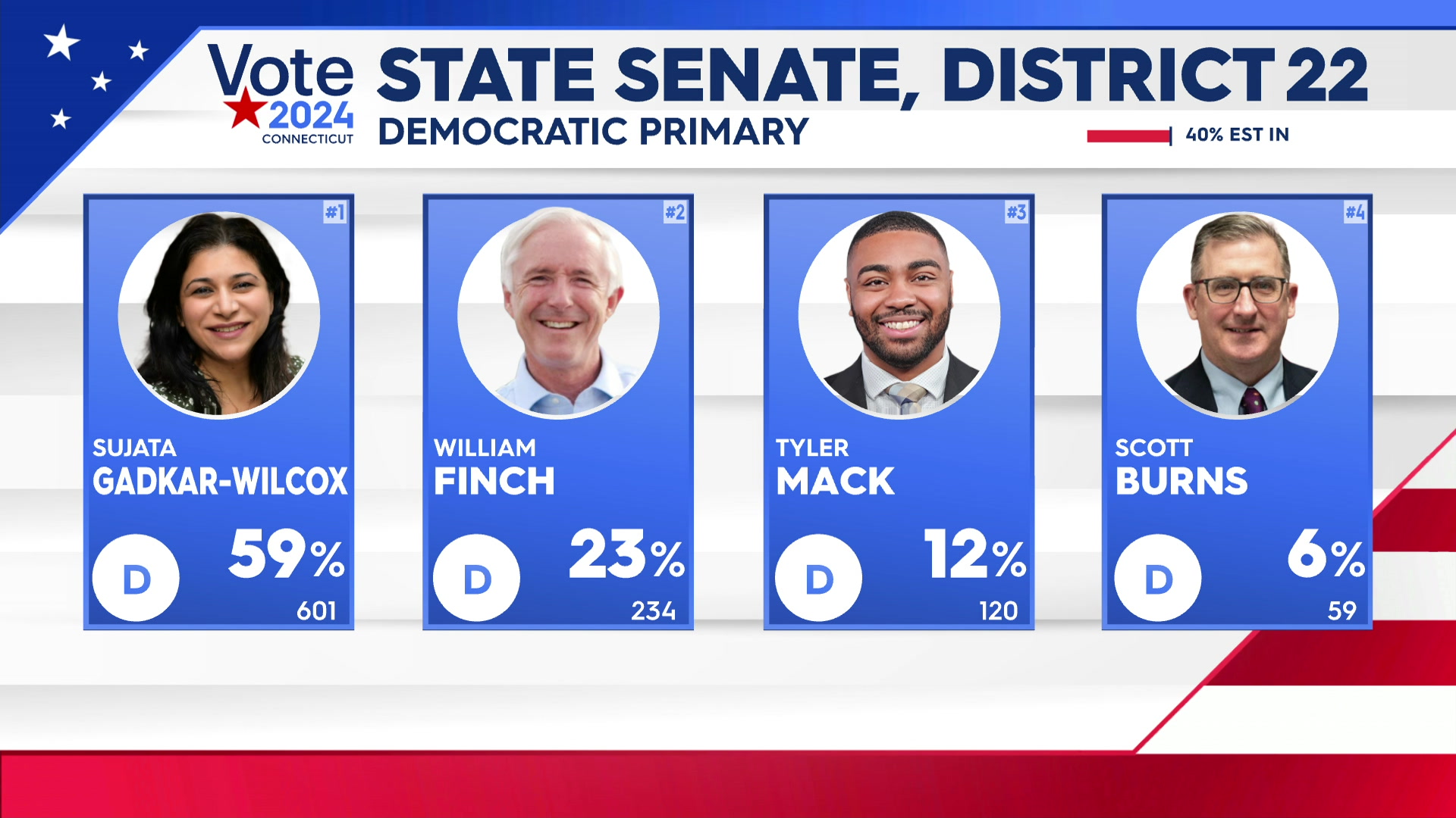 Sujata Gadkar-Wilcox declares herself as Democratic primary winner for ...