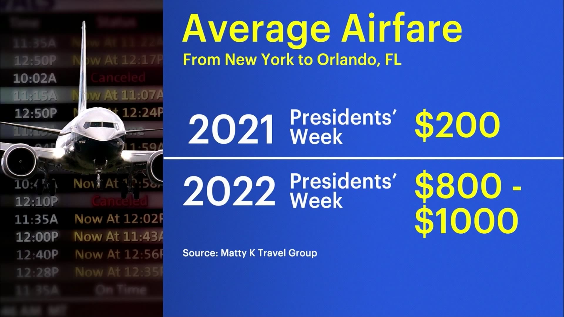 Airline prices rise as travel demand grows and pandemic restrictions ease