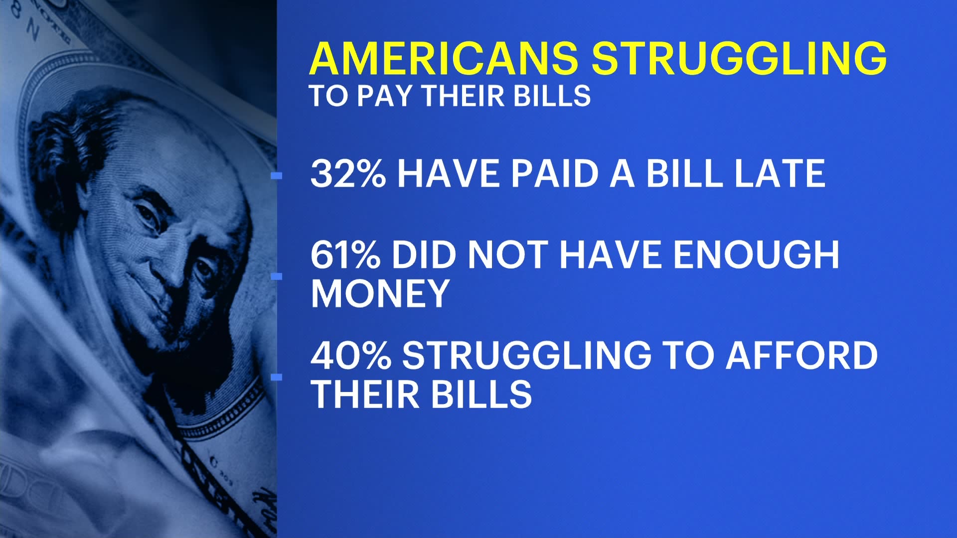 Struggling to pay bills on time? You're not alone, study shows.