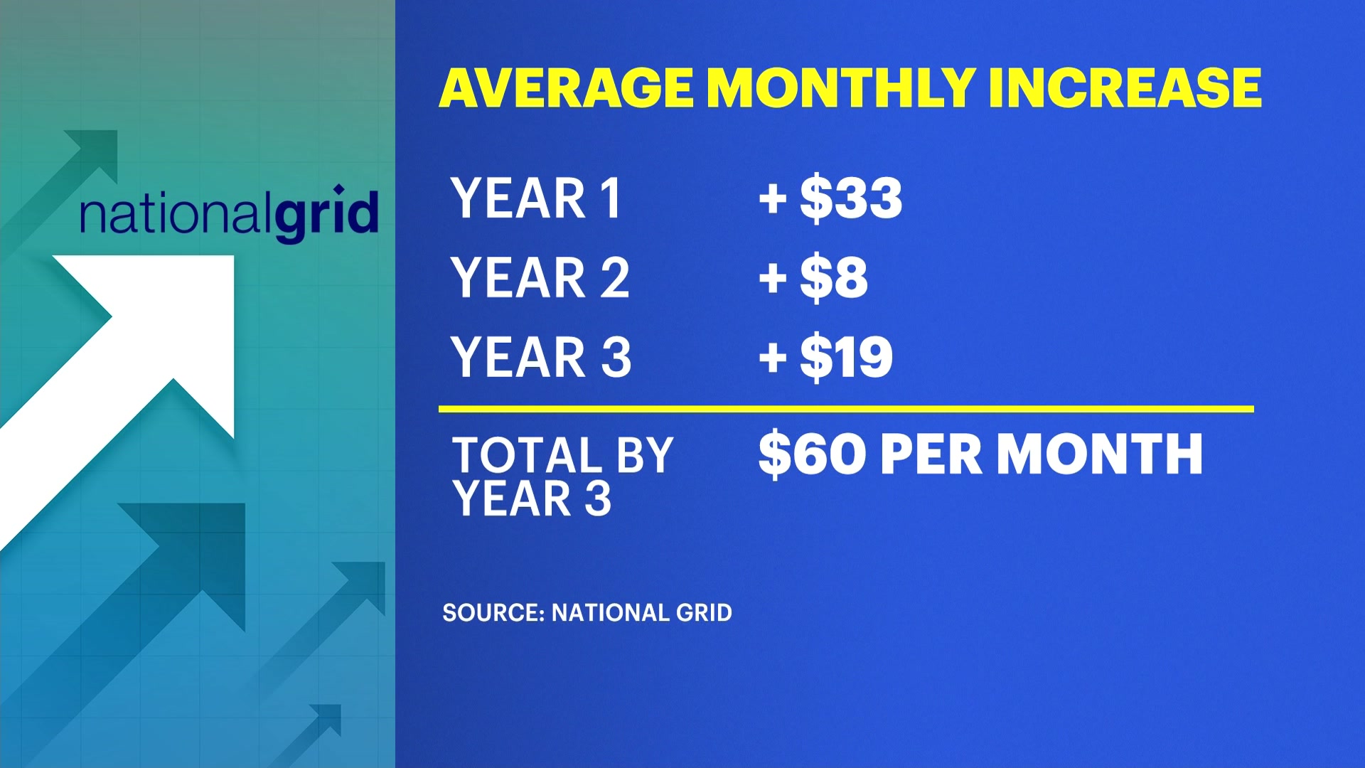 Public Service Commission approves National Grid rate hike; average ...