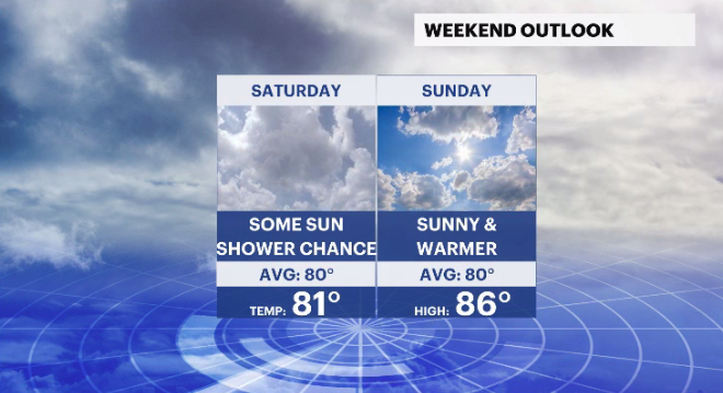 Pleasant weekend ahead; tracking potential rain for Monday