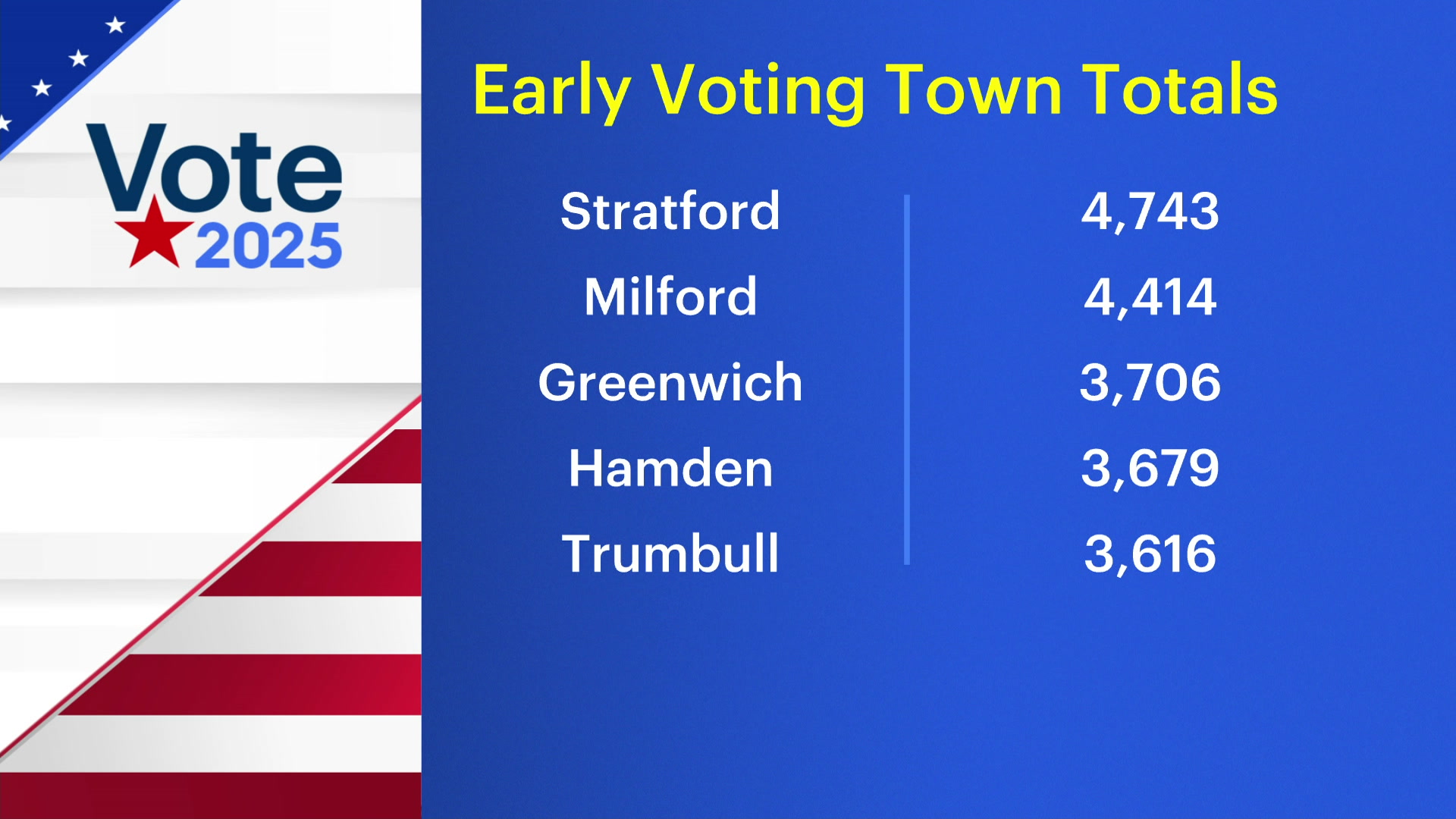 News 12 | Connecticut | Over 150,000 Connecticut voters turn out early ...
