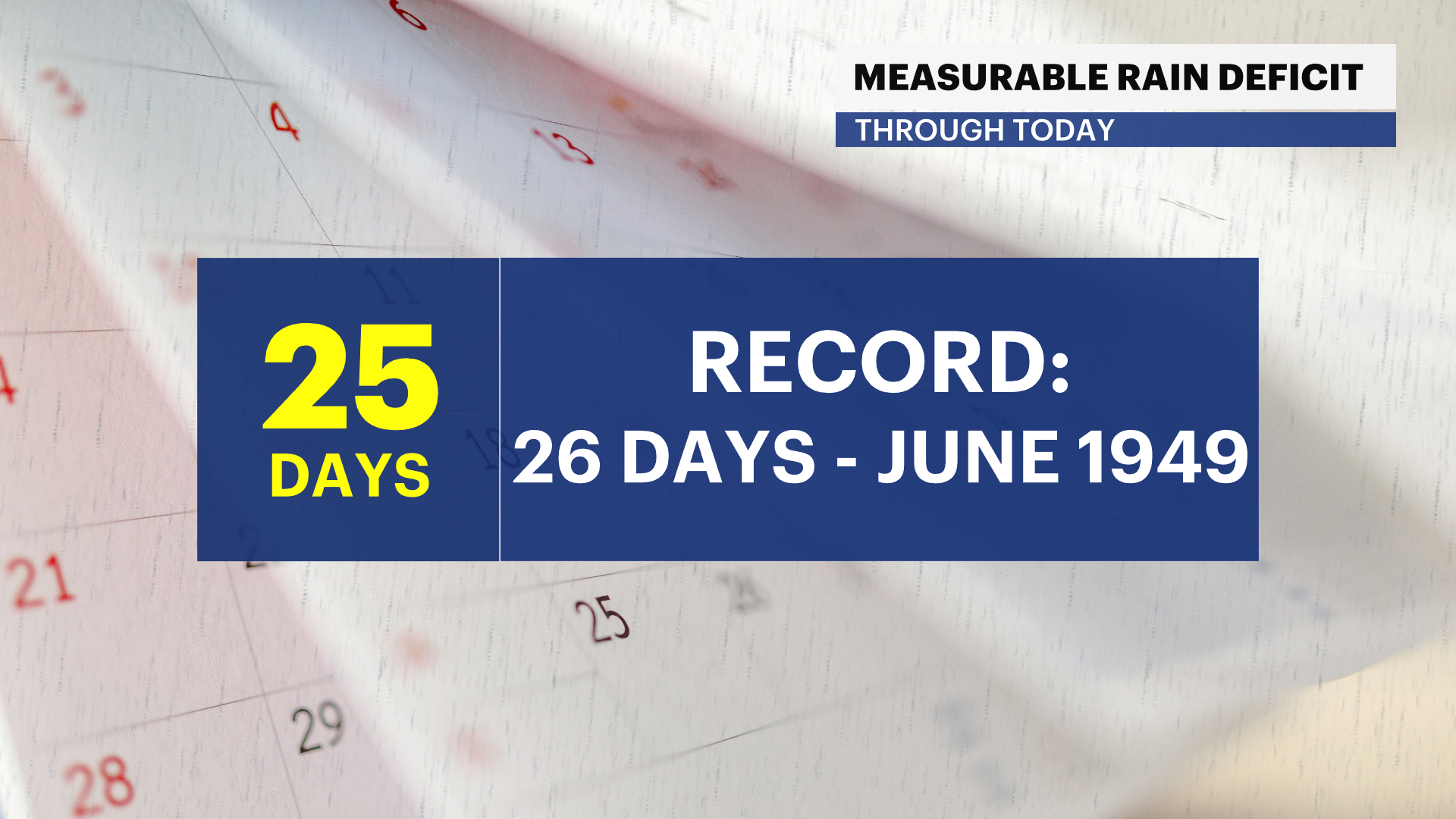Approaching all time dry weather records, despite morning sprinkles