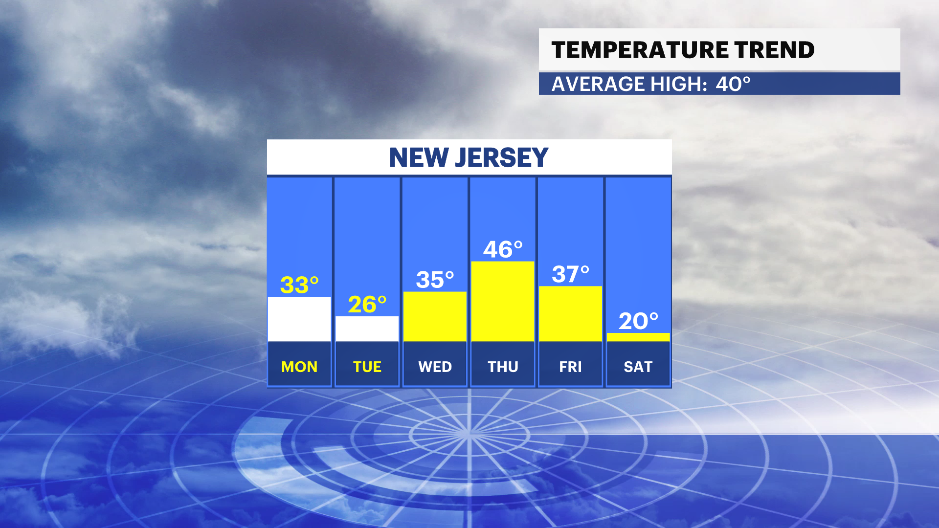 News 12 | New Jersey | Temps rebound then crash again before a ...