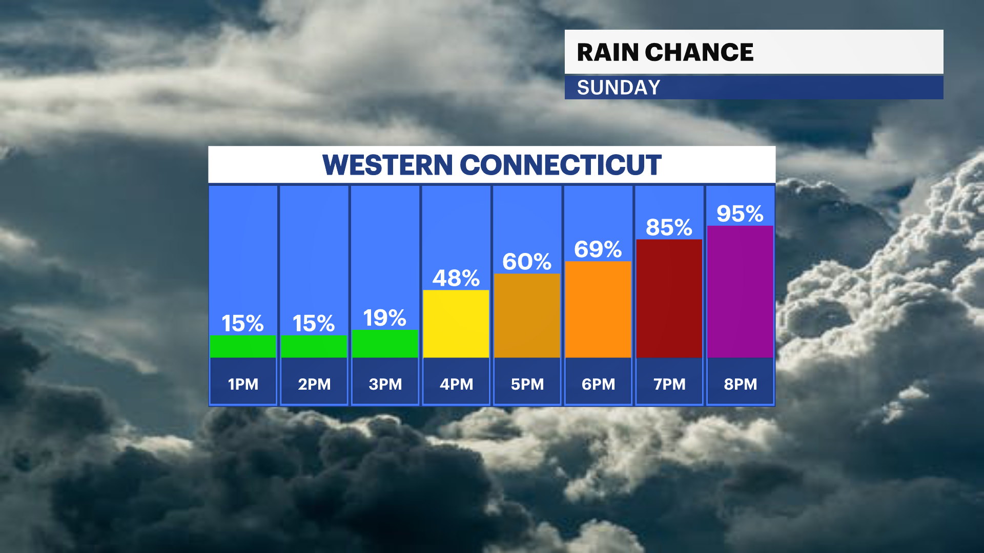 Clouds skies and rain in Connecticut