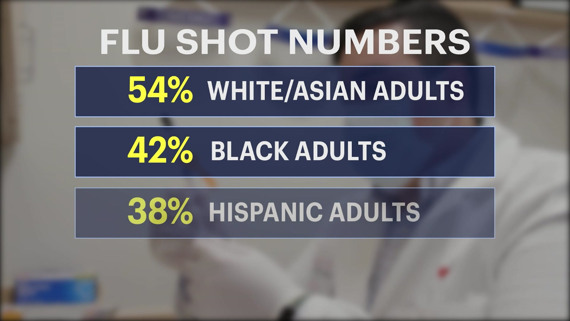 CDC: Black, Hispanic and American Indian adults less likely to get flu ...