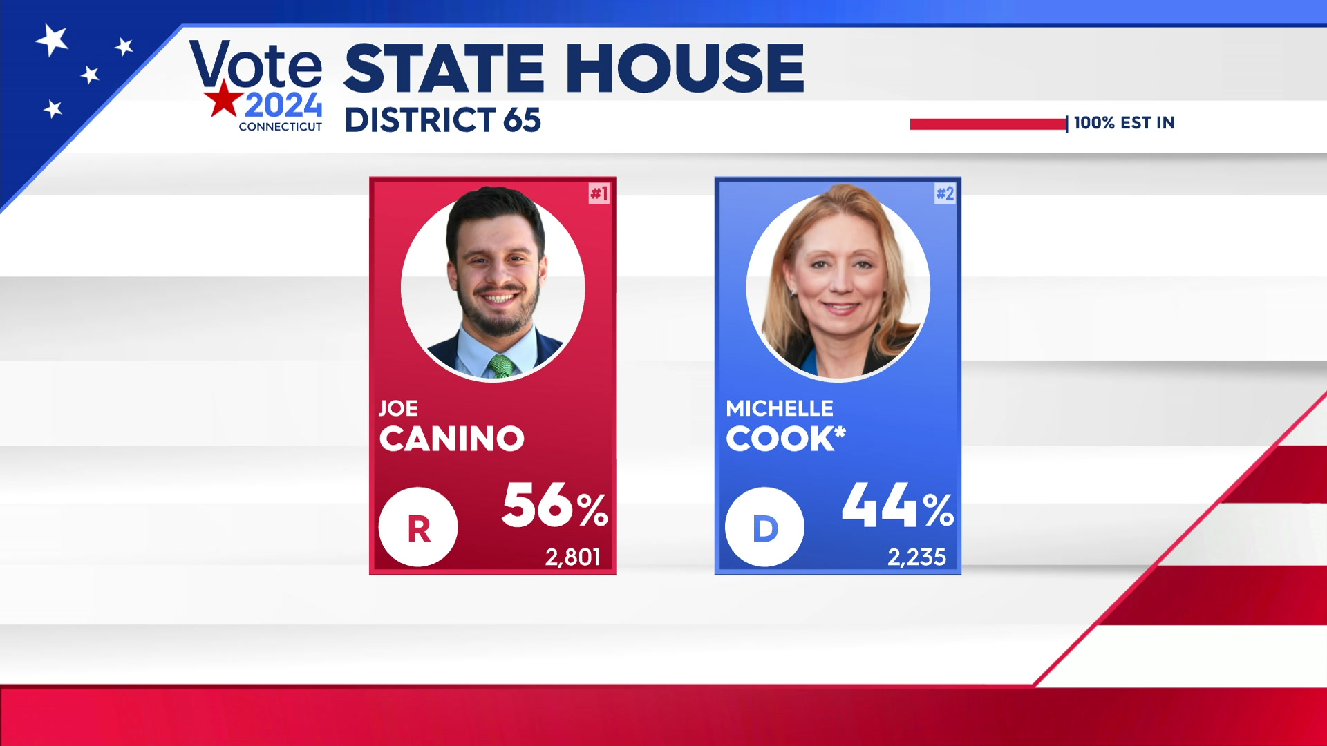 News 12 | Connecticut | Officials Torrington Recount Finds Republican ...