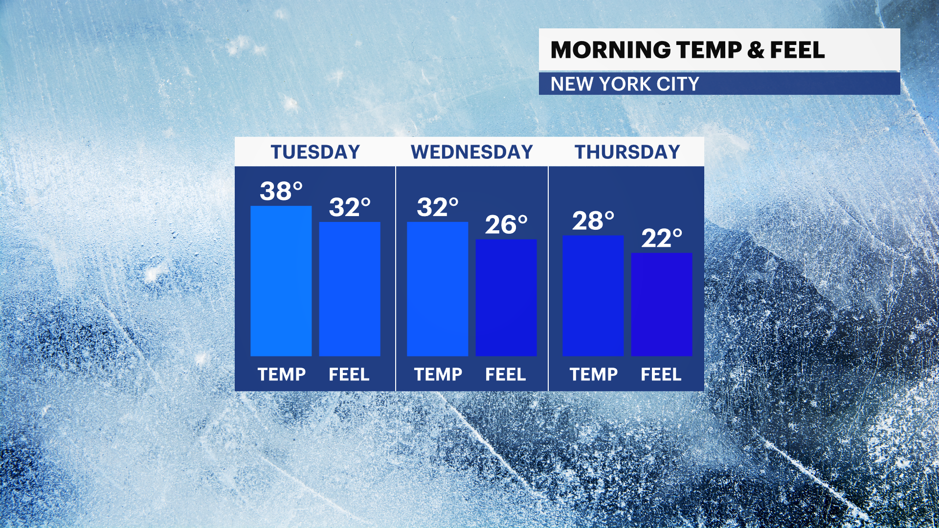 News 12 | The Bronx | Temperatures dropping through midweek in NYC