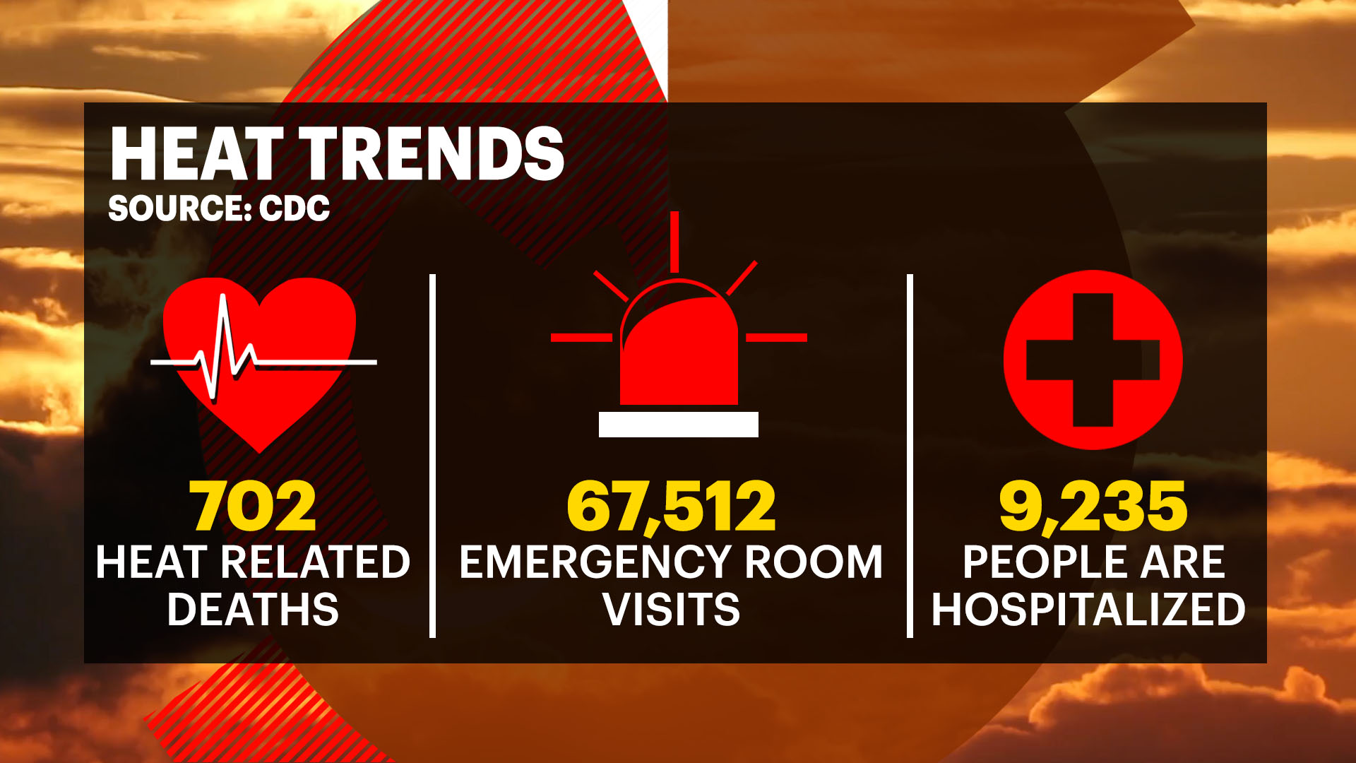CDC: Hot weather responsible for an average 702 deaths a year