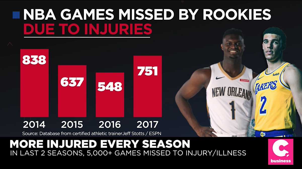 Injury 'Epidemic' Facing Young Players in the NBA and Youth Basketball